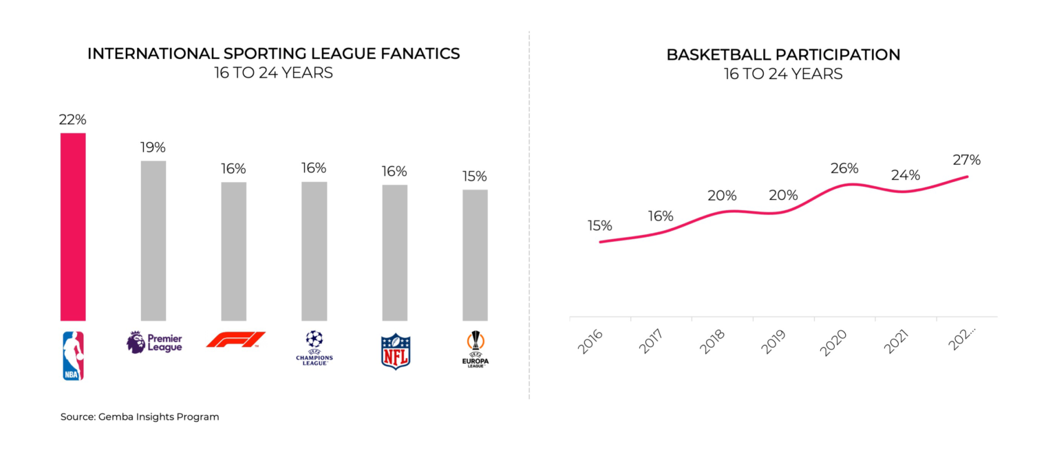 THE SECRET SAUCE TO THE NBA'S GROWTH IN AUSTRALIA? - The Gemba Group